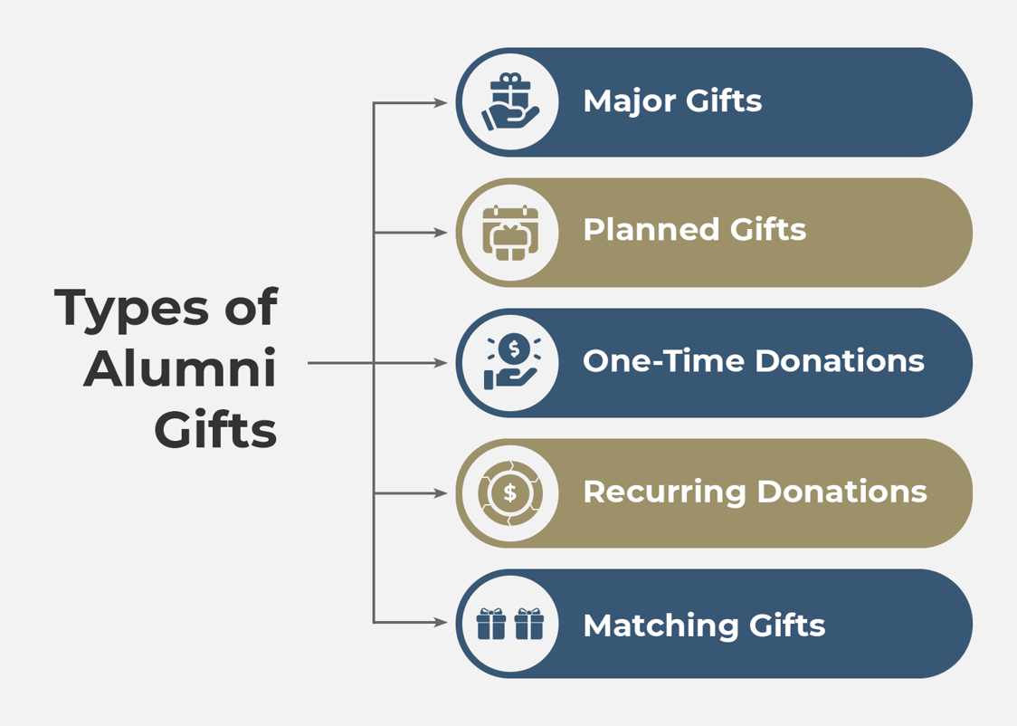 Alumni Fundraising: How to Secure Your Legacy in 6 Steps
